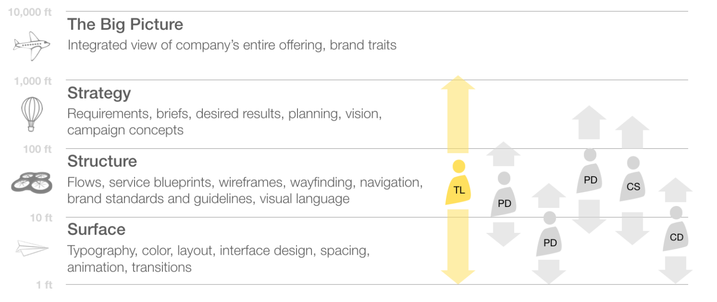 The Most Important Role In Your Design Org: Team Lead – Org Design for ...